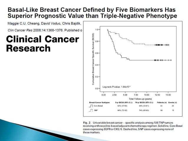 Molecular subtypes of breast cancer | PPTX | Endocrine and Metabolic ...