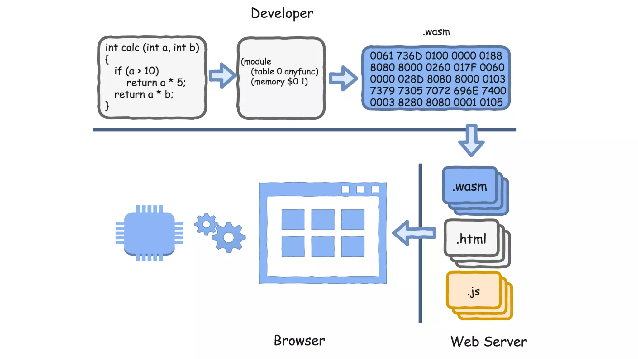 Oleksandr Skachkov - WebAssembly vs JavaScript: What is faster? | PPT