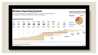 Windows Operating Systems Timeline