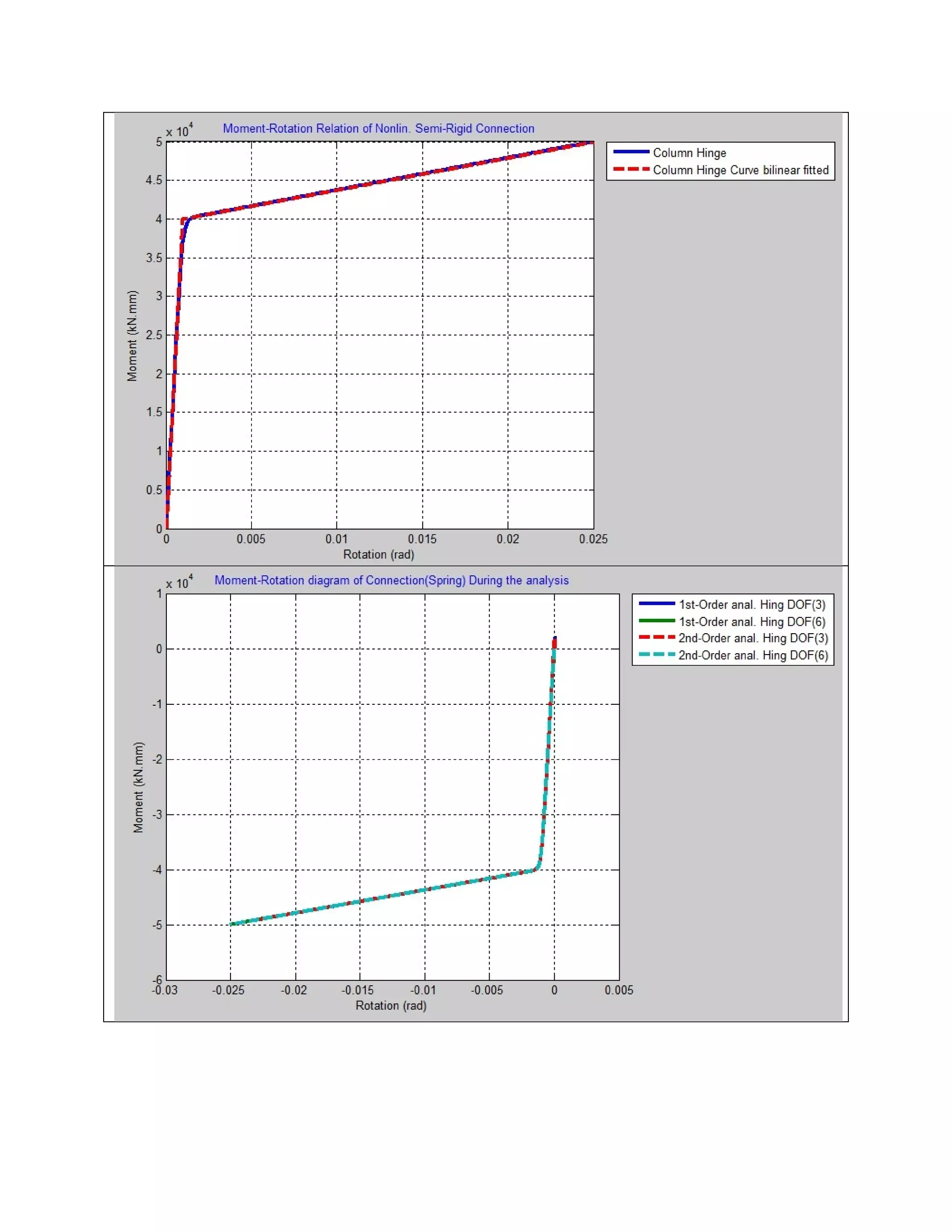 Analysis of 1st order and 2nd order nonlinear semi rigid connection frame subjected to pushover ...