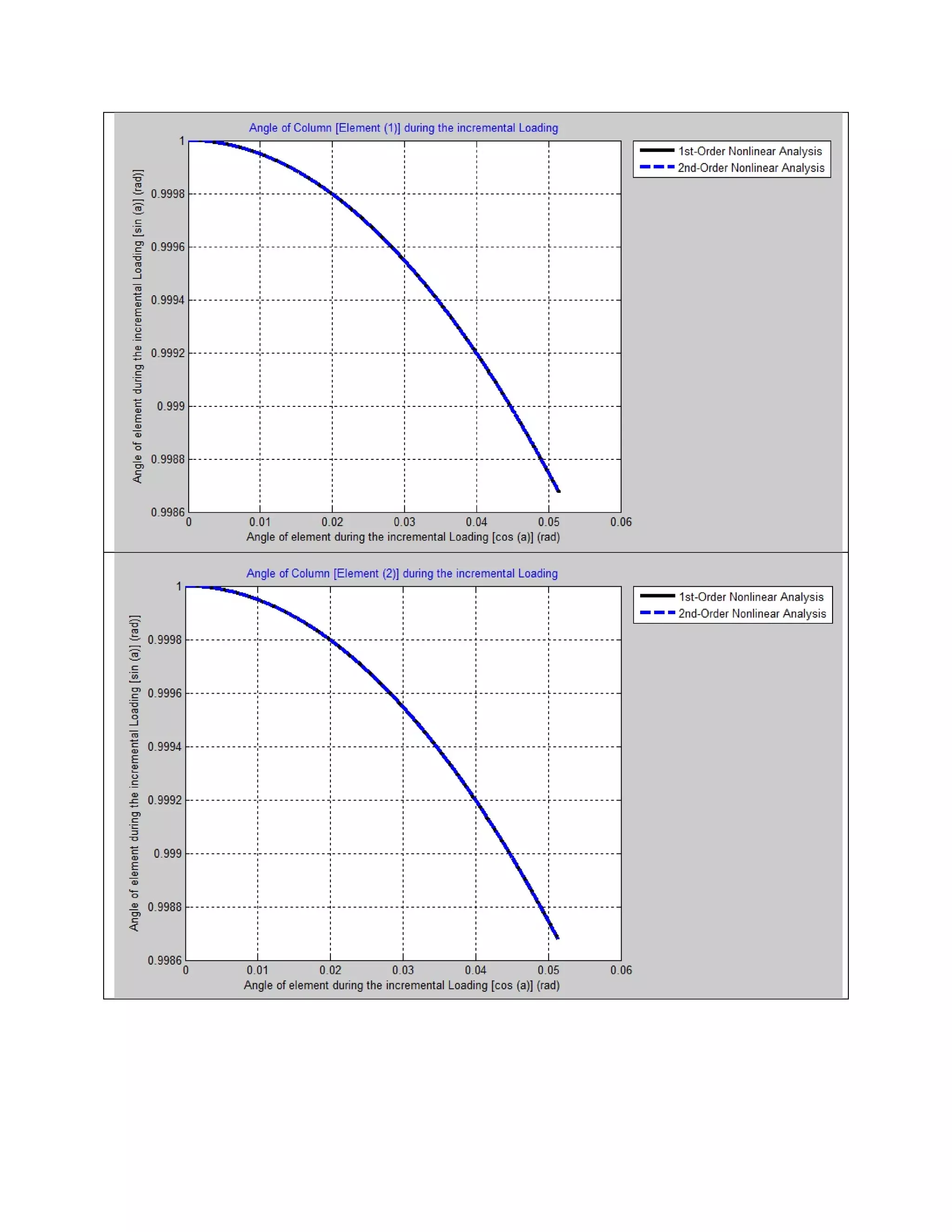 Analysis Of 1st Order And 2nd Order Nonlinear Semi Rigid Connection Frame Subjected To Pushover