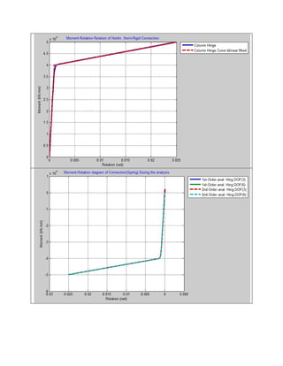 Analysis of 1st order and 2nd order nonlinear semi rigid connection ...