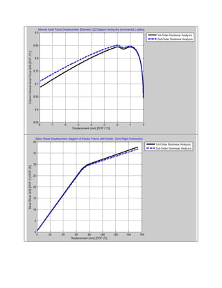 Analysis of 1st order and 2nd order nonlinear semi rigid connection frame subjected to pushover ...