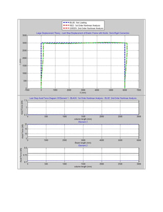 Analysis of 1st order and 2nd order nonlinear semi rigid connection frame subjected to pushover ...