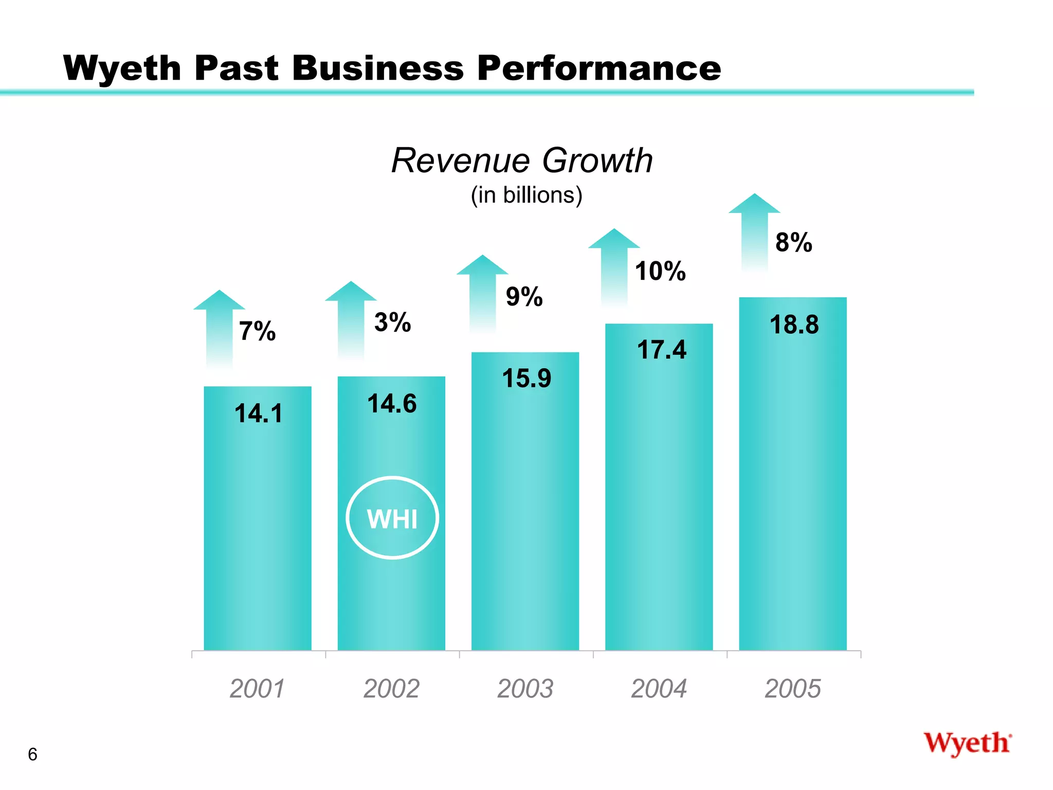 Wyeth Remake Analyst Meeting 10-05-06 slides 4-8 | PPT