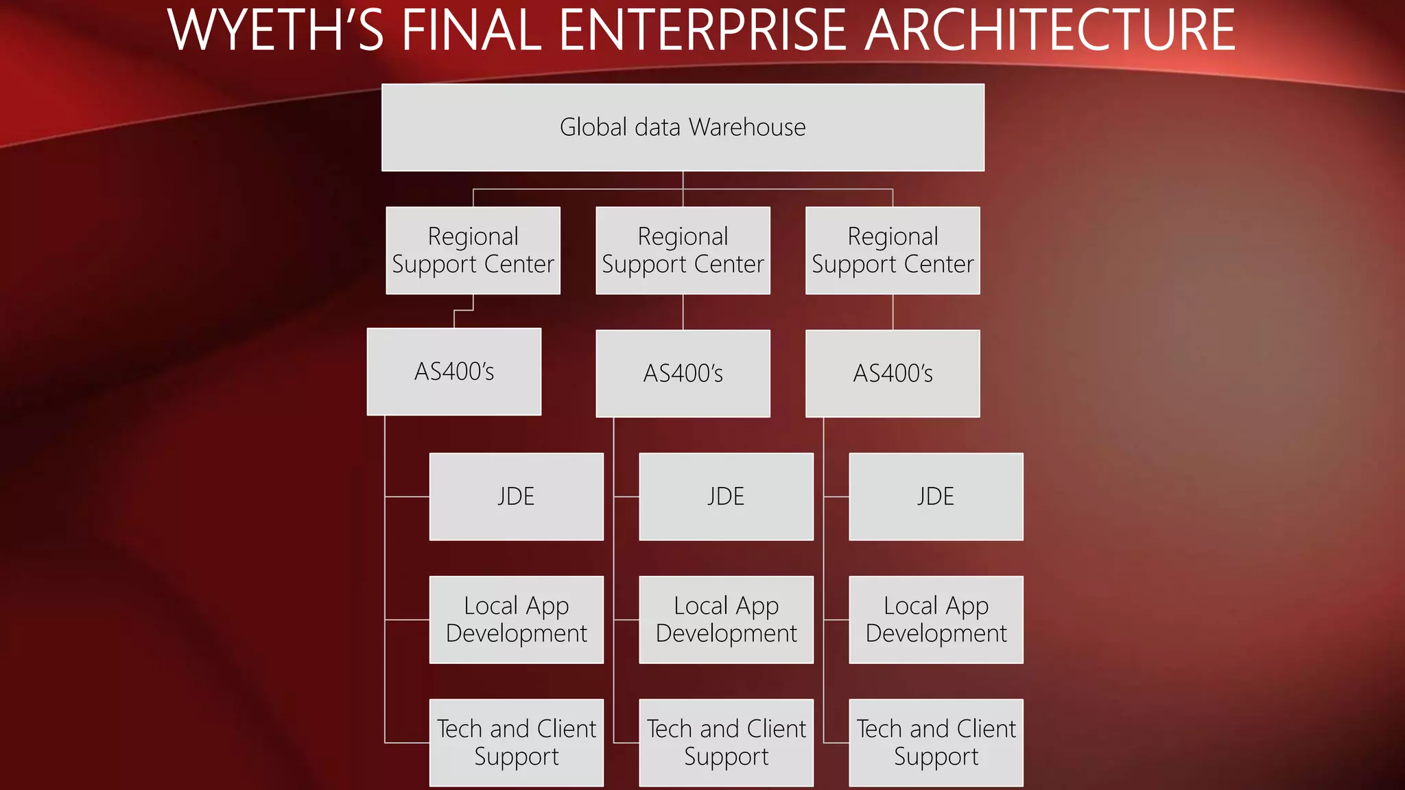 Wyeth case study | PPT