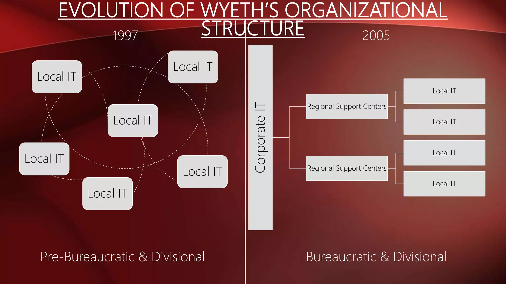 Wyeth case study | PPT