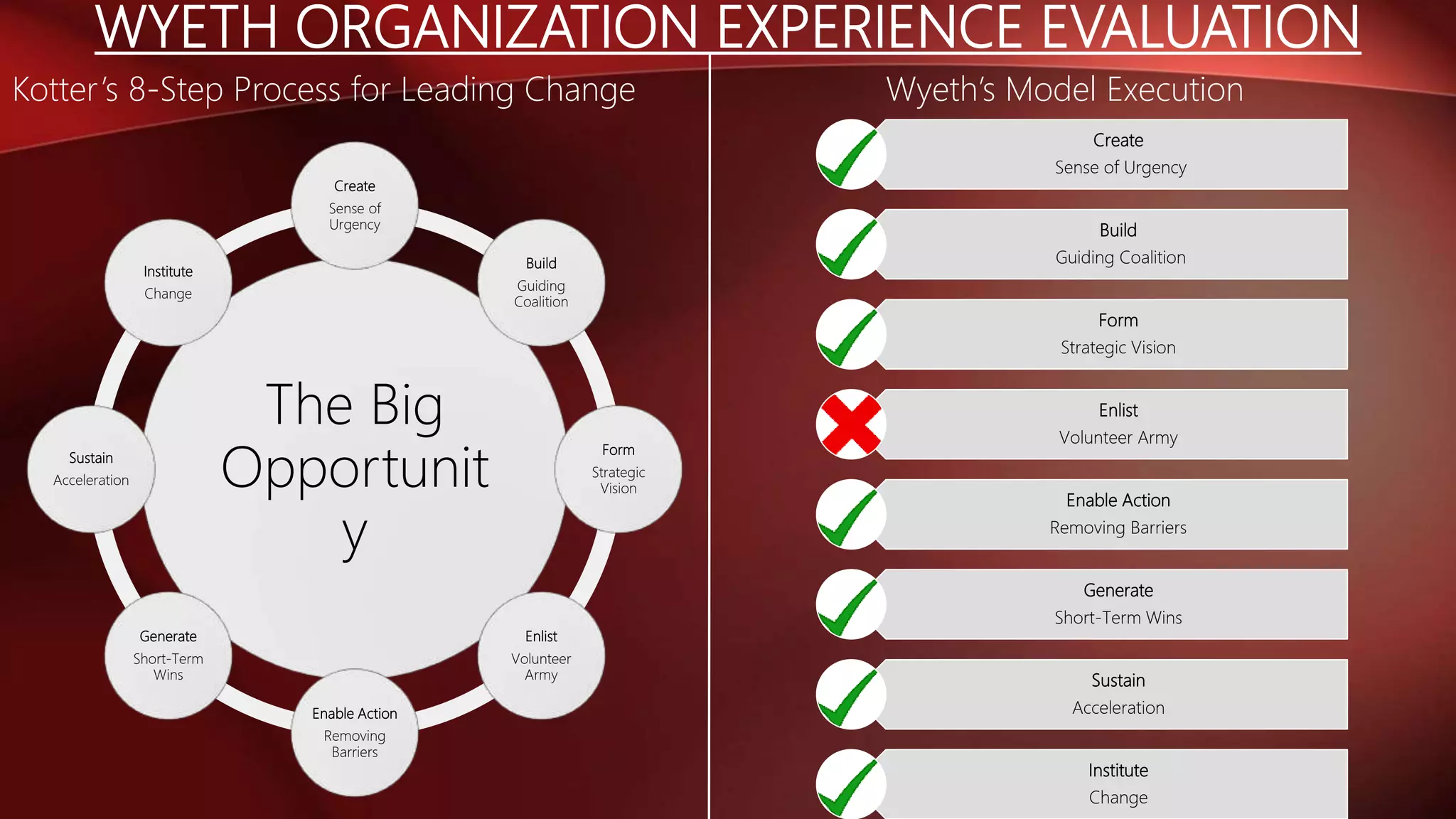 Wyeth case study | PPT