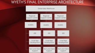 Wyeth case study | PPT