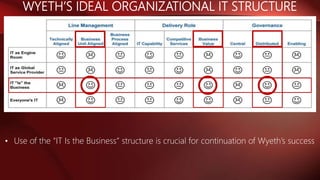 Wyeth case study | PPT