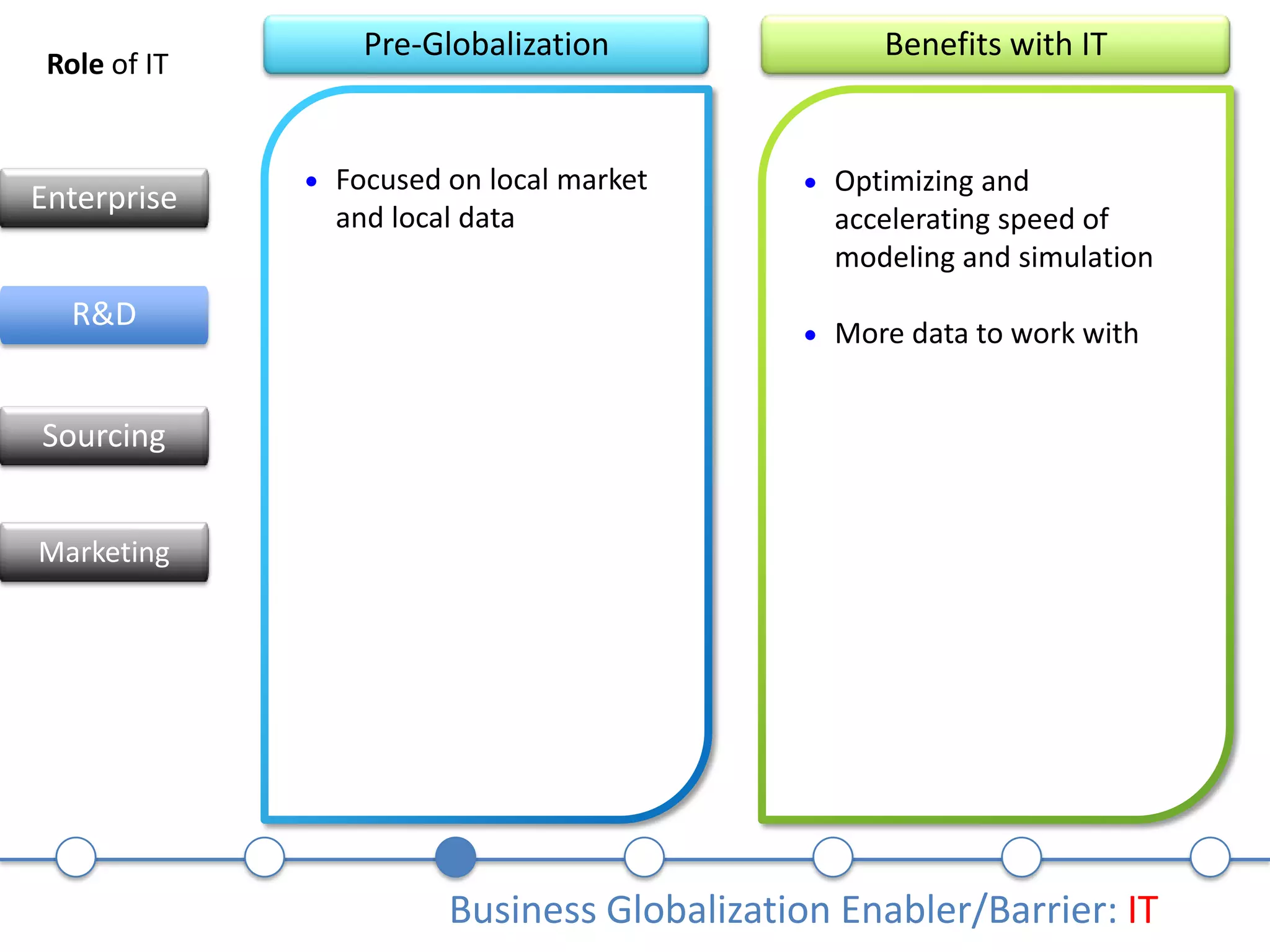 Wyeth globalization | PPTX | IT and Internet Support | Internet