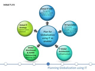 Wyeth globalization | PPTX