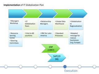 Wyeth globalization | PPTX | IT and Internet Support | Internet
