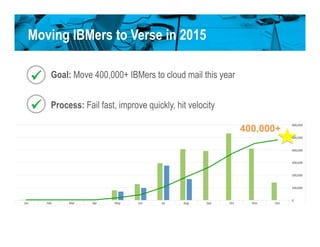IBM Social Business Journey and IBM Verse / cloud collaboration # ...