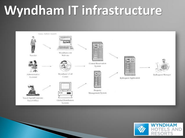 Wyndham presentation v1 | PDF