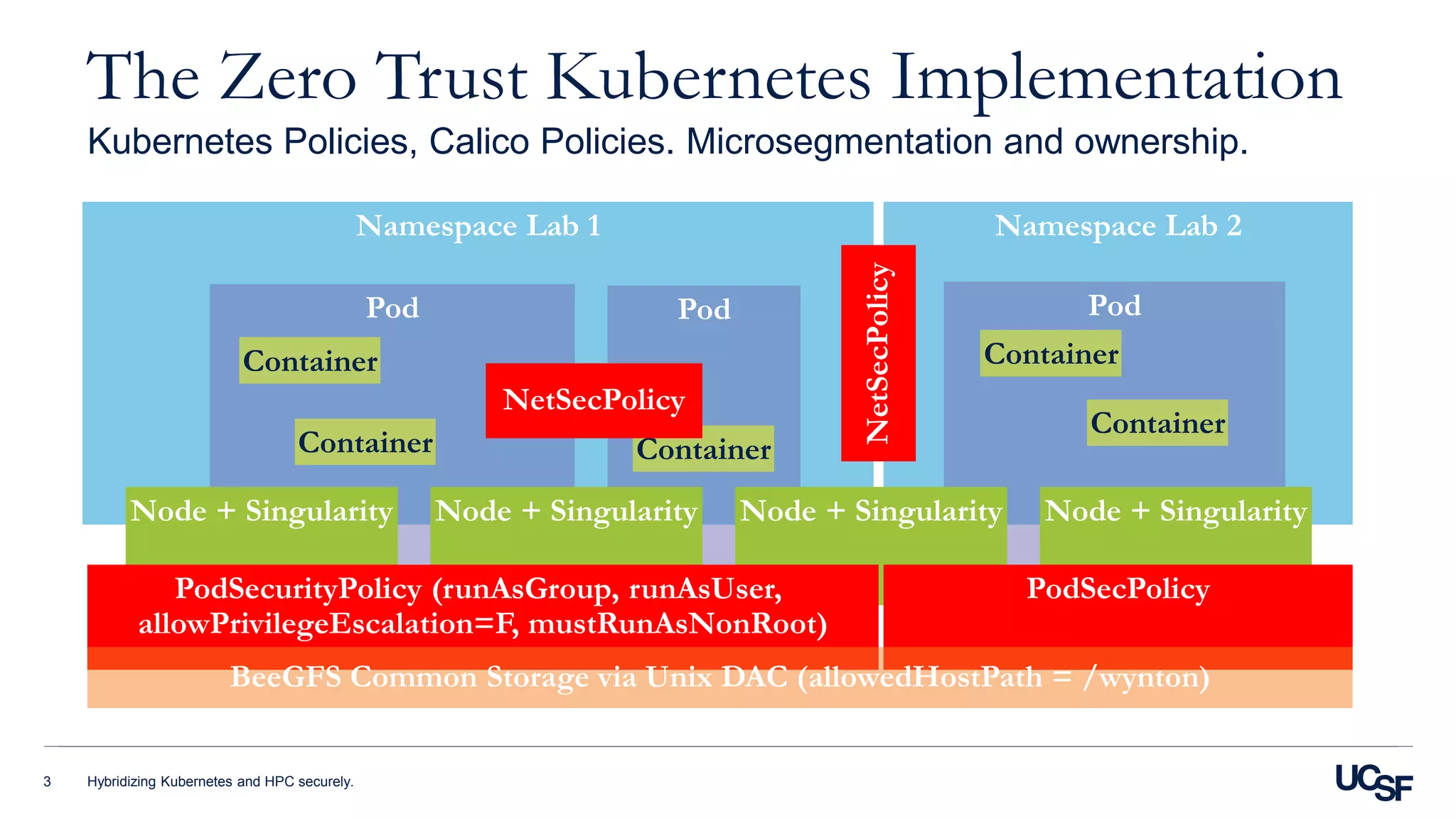 Hybridizing Kubernetes and HPC securely - Pavan Gupta | PPTX