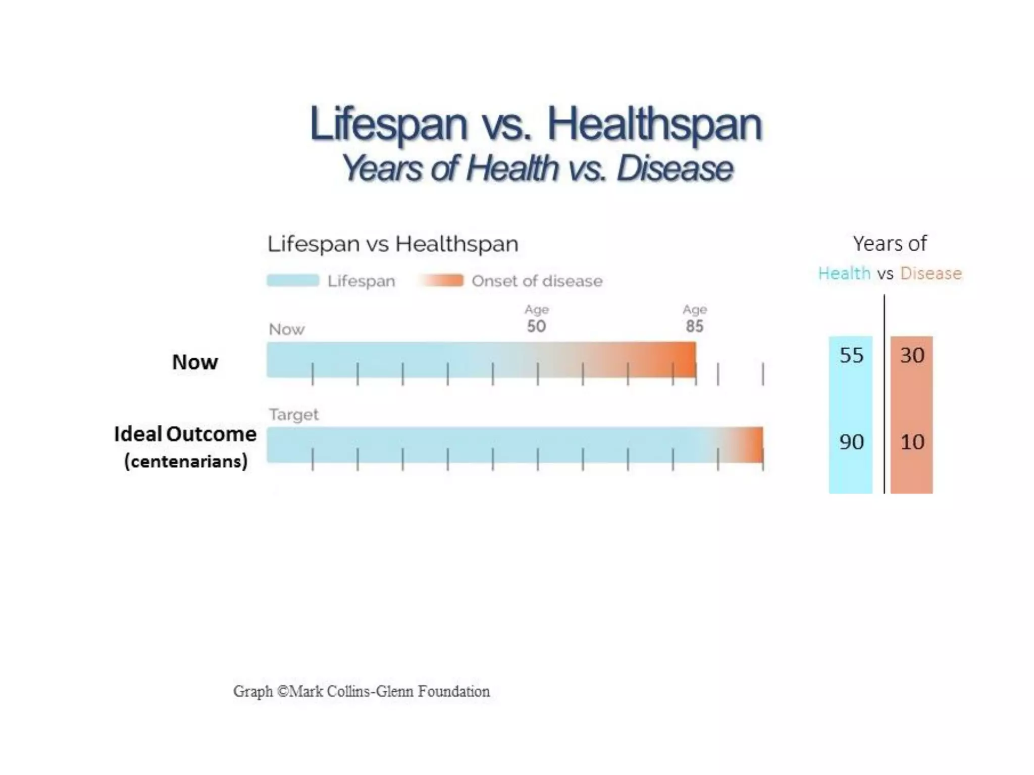 Lifespan vs. Healthspan | PDF