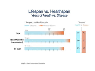 Lifespan vs. Healthspan | PDF