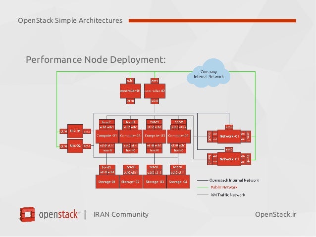Mastering OpenStack - Episode 02 - Simple Architectures