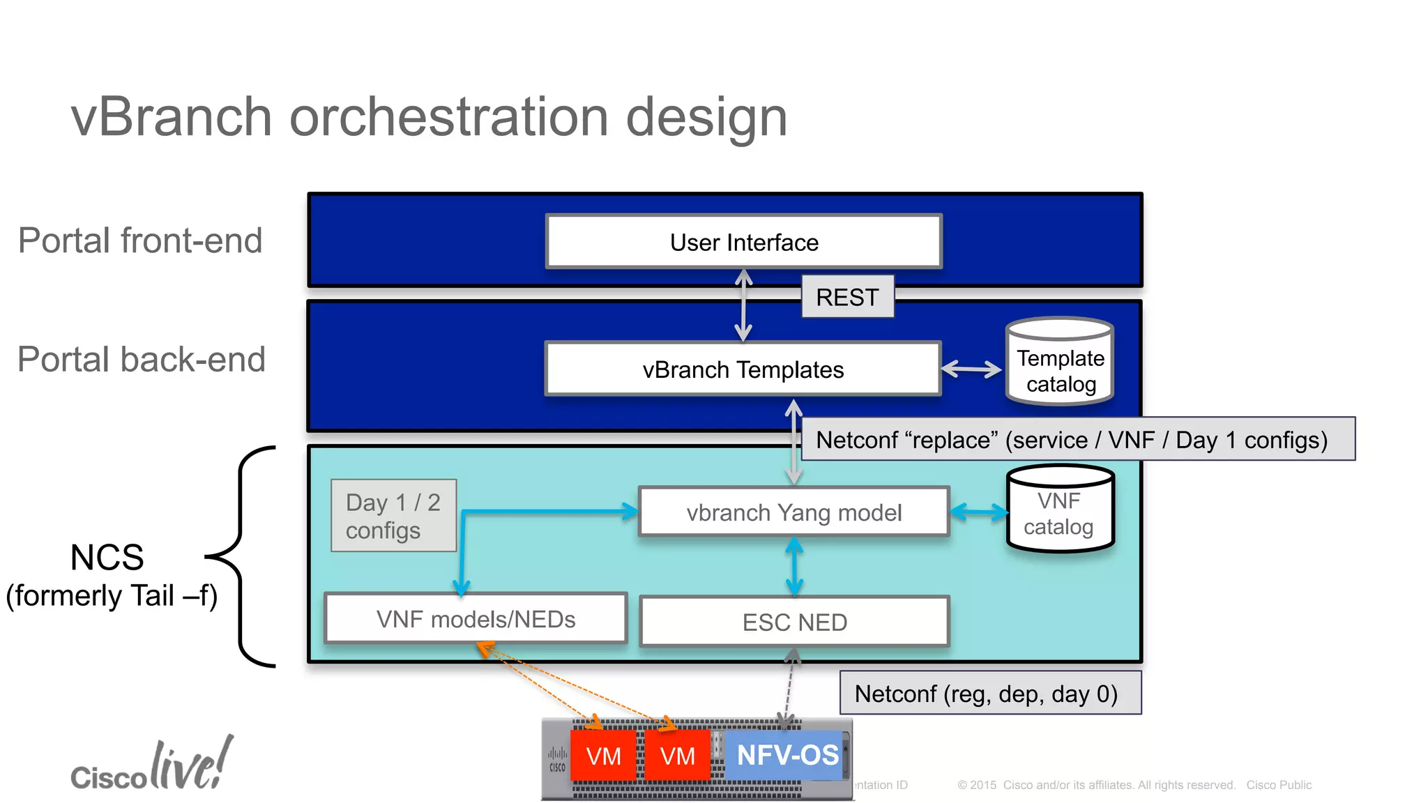 DEVNET-1155 Branch Virtualization | PPT