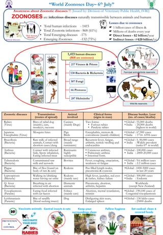 About common Zoonoses | PPTX
