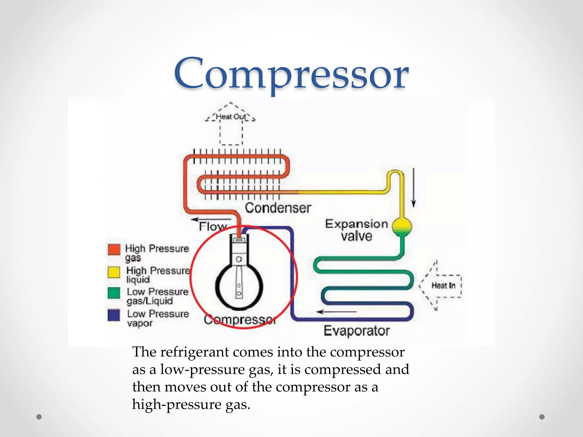 Basic refrigeration cycle | PPTX