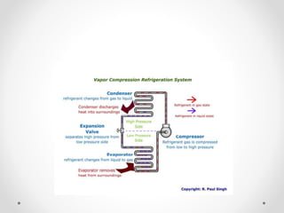 Basic refrigeration cycle | PPTX