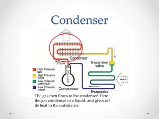Basic refrigeration cycle | PPTX