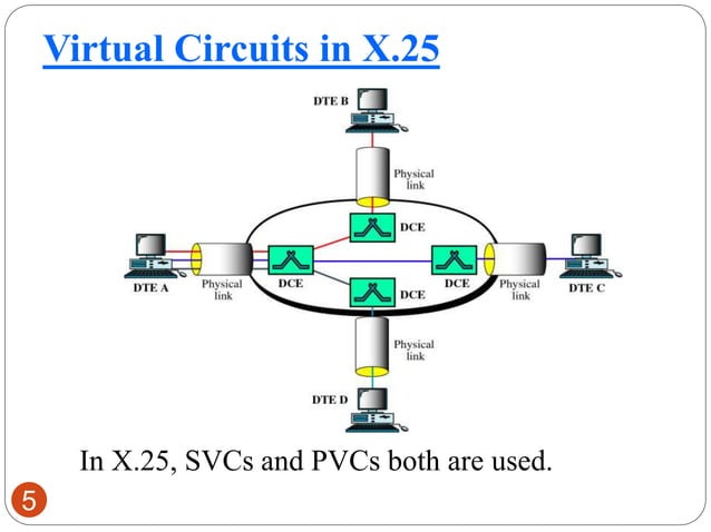 X.25 protocol | PPTX | Computer Networking | Computing