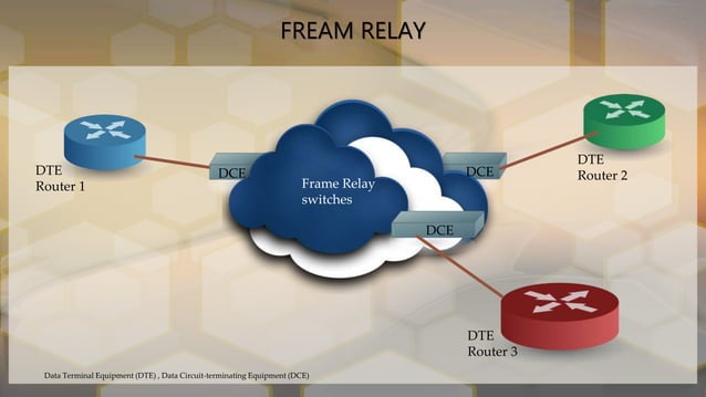 X.25 and frame relay | PPTX | Computer Networking | Computing