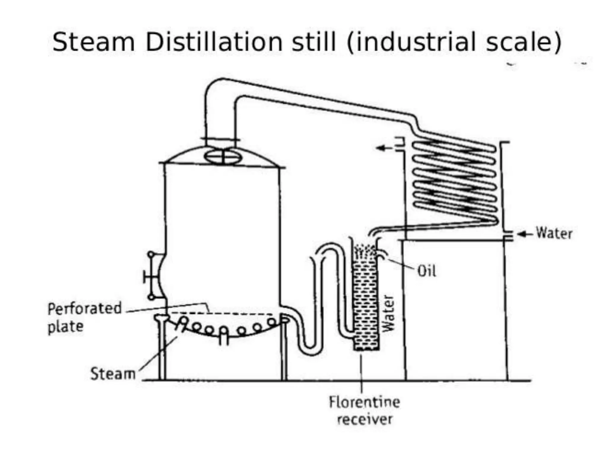 Distillation and Evaporation | PPTX