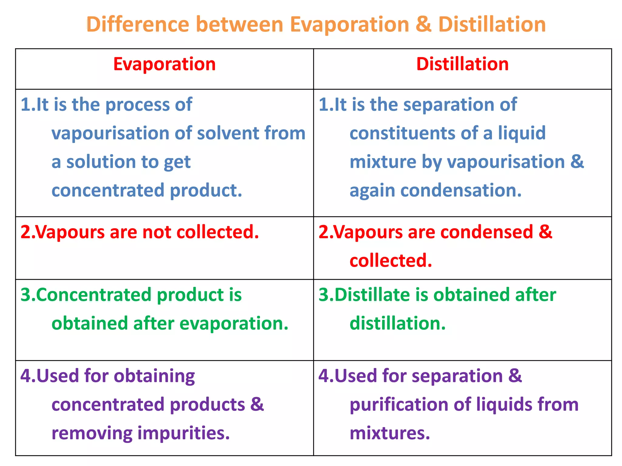 Distillation and Evaporation | PPTX | Chemistry | Science