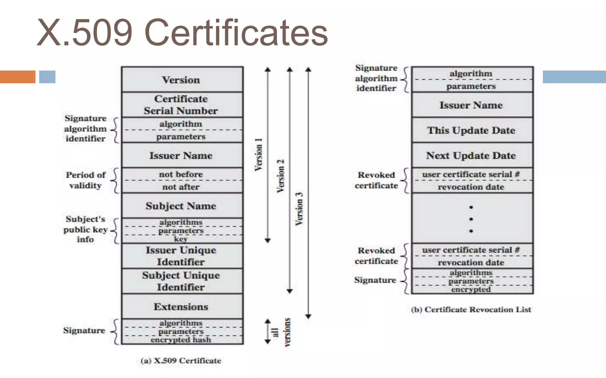 X.509 Certificates | PPT
