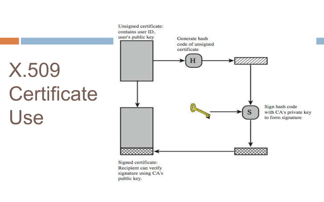 X.509 Certificates | PPT | Computing | Technology & Computing