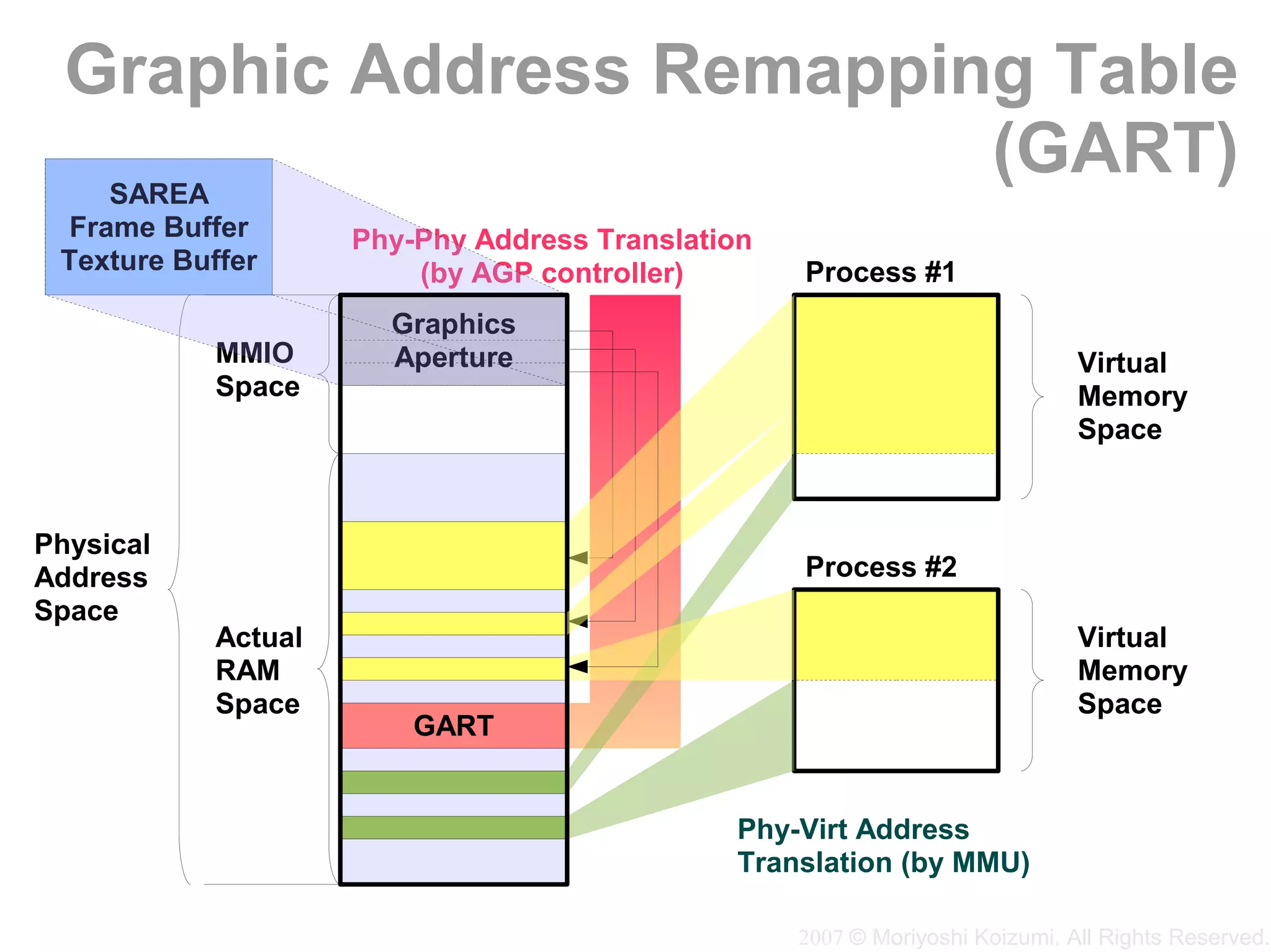 X / DRM (Direct Rendering Manager) Architectural Overview | PDF