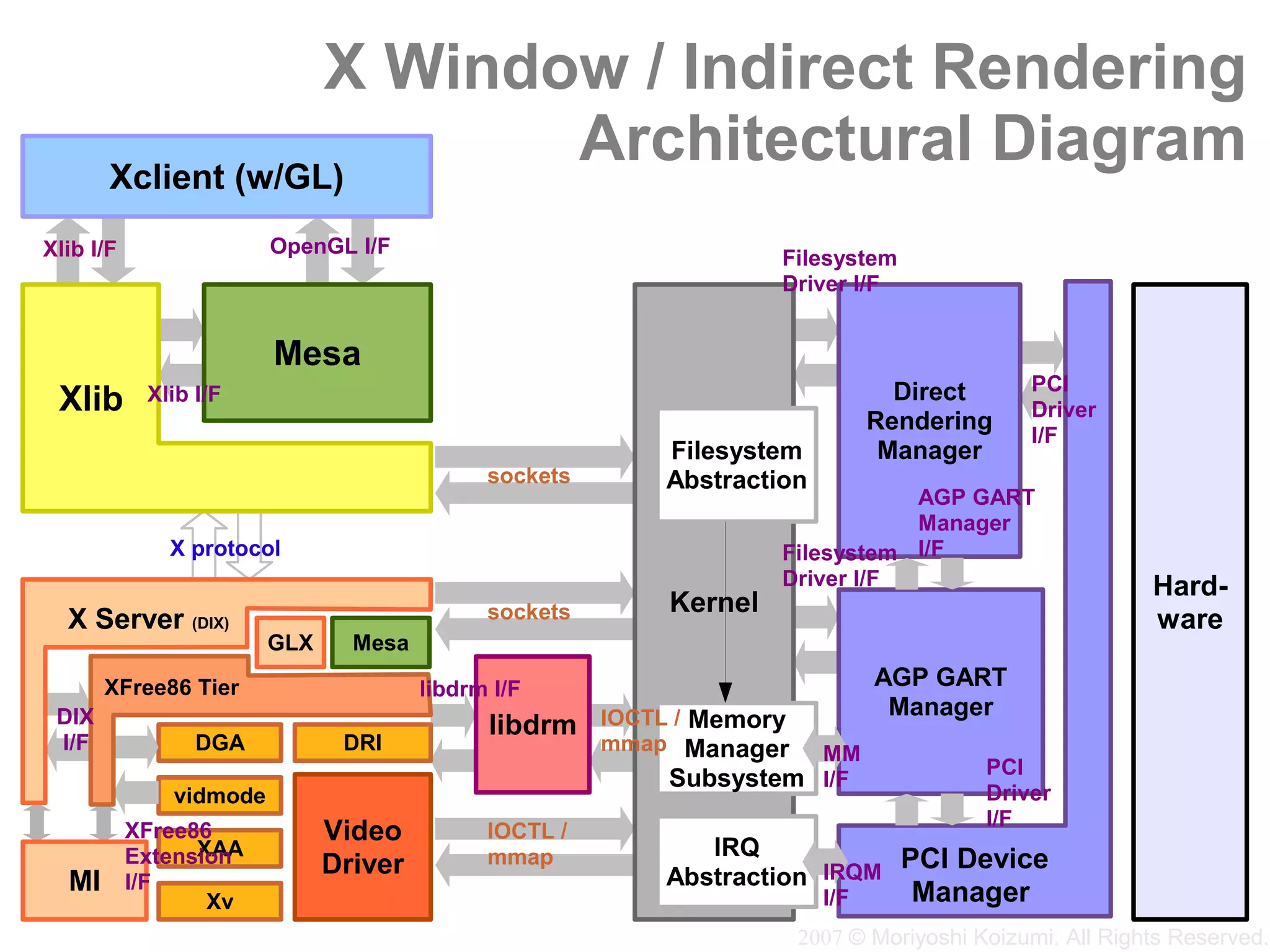 X / DRM (Direct Rendering Manager) Architectural Overview | PPT