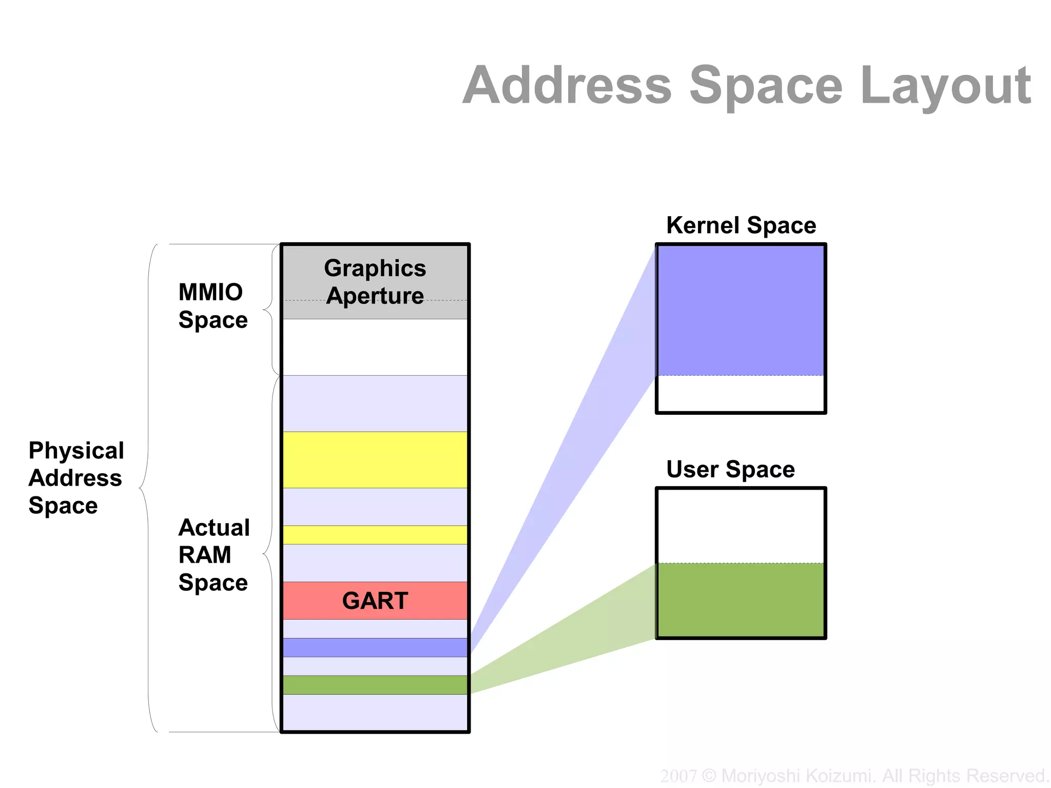 X / DRM (Direct Rendering Manager) Architectural Overview | PPT