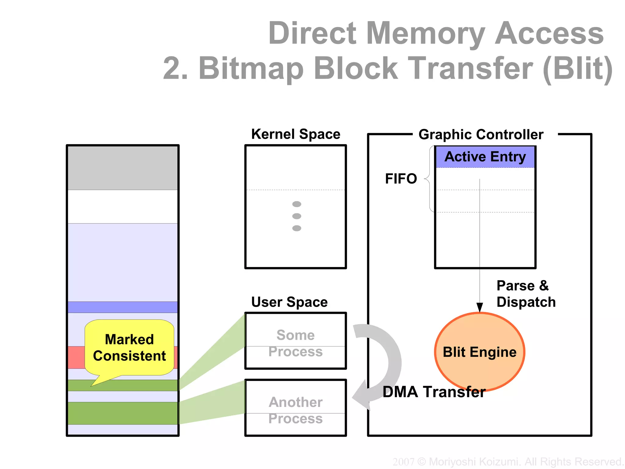 X / DRM (Direct Rendering Manager) Architectural Overview | PPT