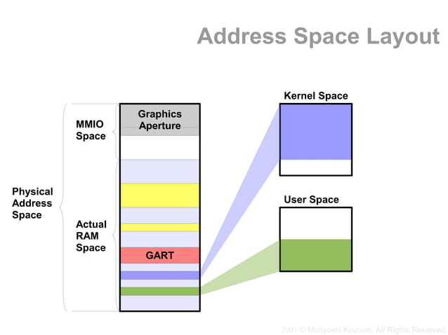 X / DRM (Direct Rendering Manager) Architectural Overview | PPT