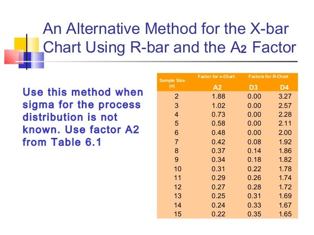 X bar and R control charts