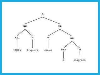 Syntax Tree X Bar