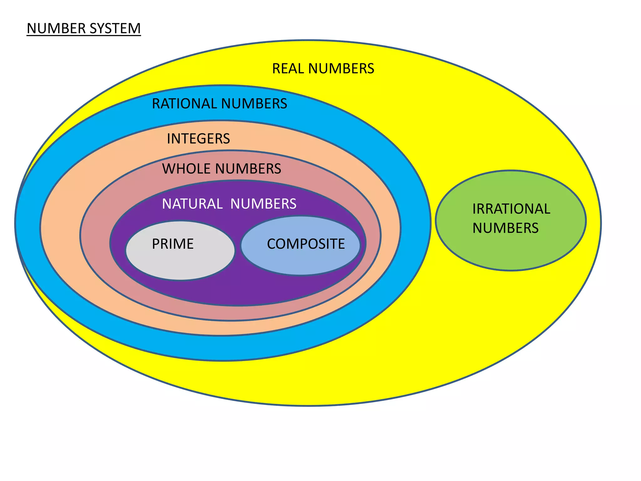 X ch 1 real numbers | PPTX | Physics | Science