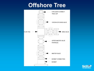 Christ-mass Tree and Wellhead presentation | PDF