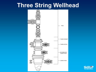 Christ-mass Tree and Wellhead presentation | PDF