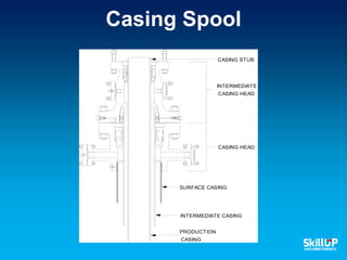 Christ-mass Tree and Wellhead presentation | PDF