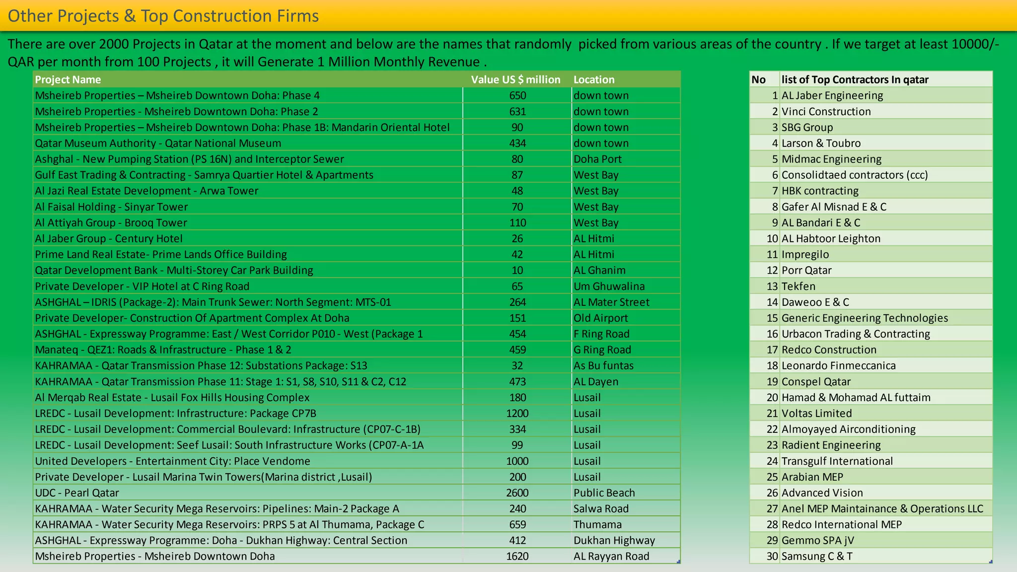 Generator rental sales plan , Qatar, Saudi Arbaia, UAE , Oman,United ...