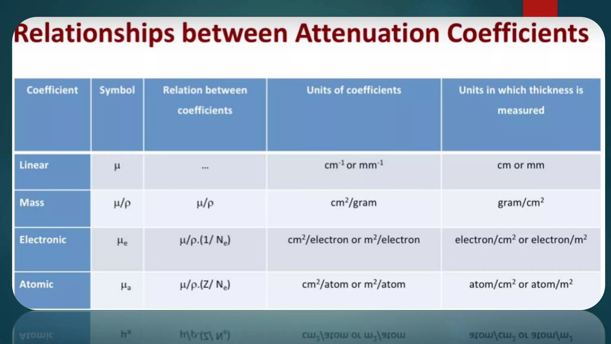 X ray attenuation & law of exponential attenuation | PPTX