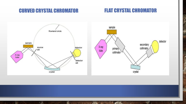X ray crystallography | PPTX | Chemistry | Science
