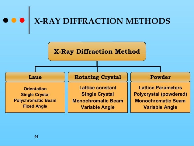 Xray Diffraction And Diffraction Methods Basics