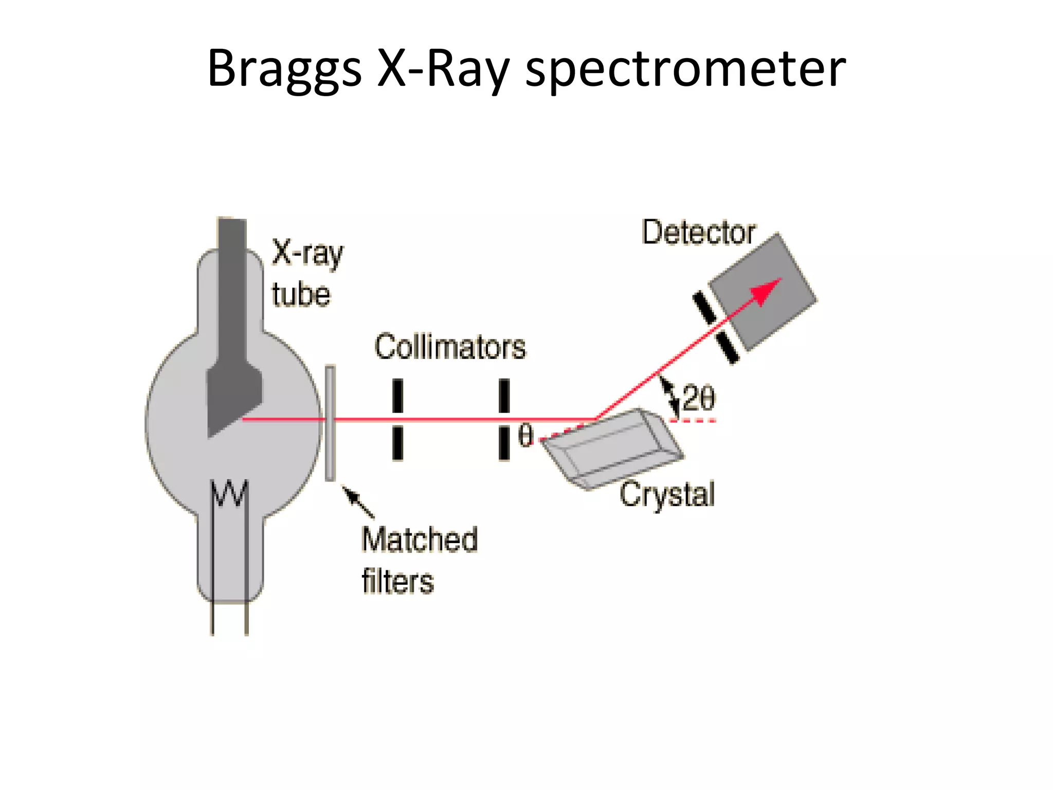X ray diffraction | PPT | Chemistry | Science